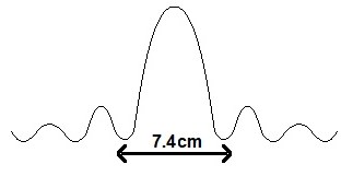 Finding the Wavelength of Light In a Single Slit Experiment Using the ...