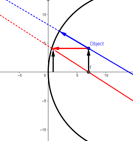 Drawing a Ray Diagram for an Object in Front of a Concave Mirror ...