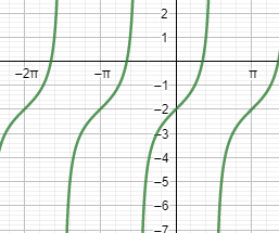 Matching Graphs & Equations for Tangent Functions Practice ...