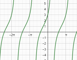 Matching Graphs & Equations for Tangent Functions Practice ...
