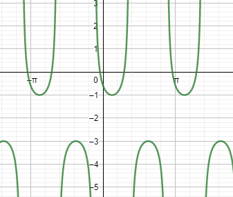Matching Graphs & Equations for Secant Functions Practice ...