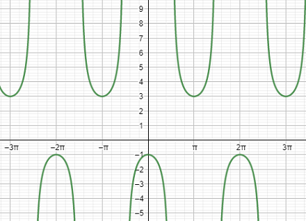 Matching Graphs & Equations for Secant Functions Practice ...