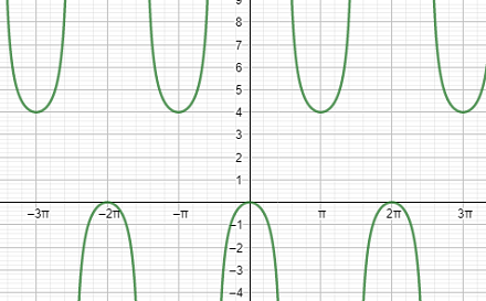 Matching Graphs & Equations for Secant Functions Practice ...