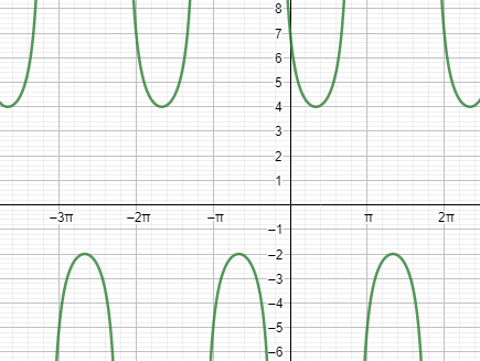 Matching Graphs & Equations for Secant Functions Practice ...
