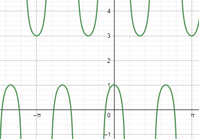 Matching Graphs & Equations for Secant Functions Practice ...