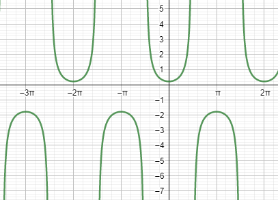 Matching Graphs & Equations for Secant Functions Practice ...