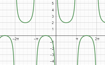 Matching Graphs & Equations for Secant Functions Practice ...