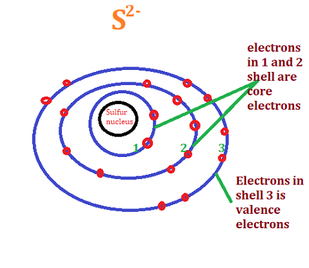 How many core electrons does sulfide ion? | Study.com