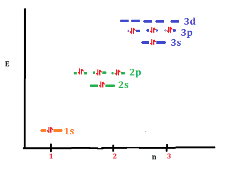 Construct the orbital diagram for the sulfide ion, S_2? | Study.com