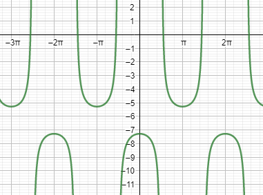 Matching Graphs & Equations for Secant Functions Practice ...