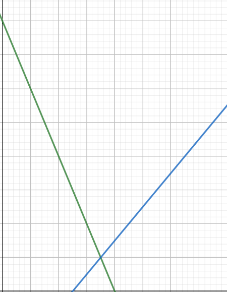 Consider a demand of the form Q_D = 2P + 16 and a supply curve of the ...