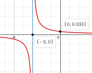 Graph f(x) = \frac{1}{x + 3} then draw the vertical asymptote and write ...