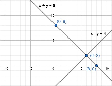 For the given graph below, provide steps on how to find the points ...