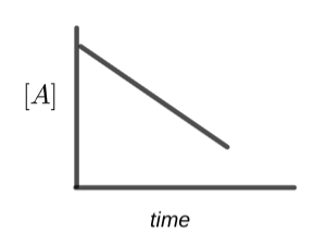Determining the Order of a Reaction from a Graph of Concentration vs ...
