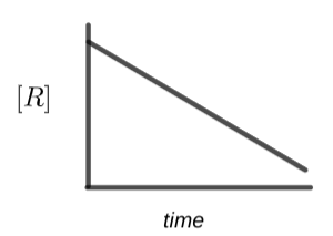 Determining the Order of a Reaction from a Graph of Concentration vs ...