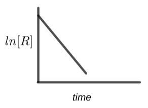 Determining the Order of a Reaction from a Graph of Concentration vs ...