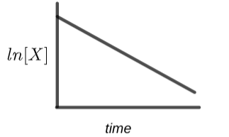Determining the Order of a Reaction from a Graph of Concentration vs ...