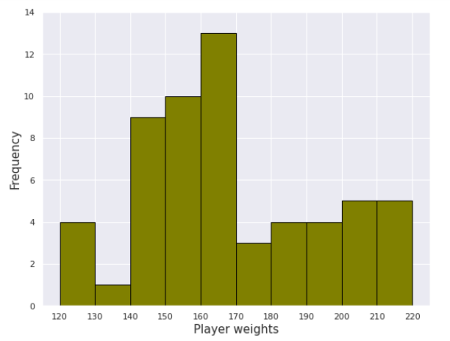 Using the Graph of a Distribution to Find Probabilities Practice ...