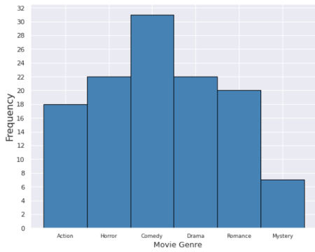 Using the Graph of a Distribution to Find Probabilities Practice ...
