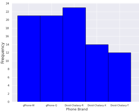 Using the Graph of a Distribution to Find Probabilities Practice ...