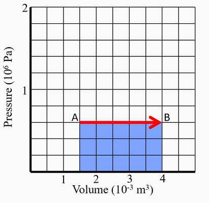 How to Calculate the Work Done on a Gas Graphically | Physics | Study.com