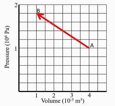 How to Calculate the Work Done on a Gas Graphically | Physics | Study.com