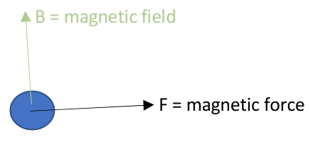 Using the Right Hand Rule to Determine the Direction of a Magnetic ...