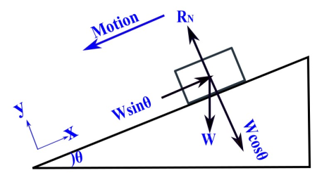 Identifying Free-Body Diagrams for Objects on an Inclined Plane ...