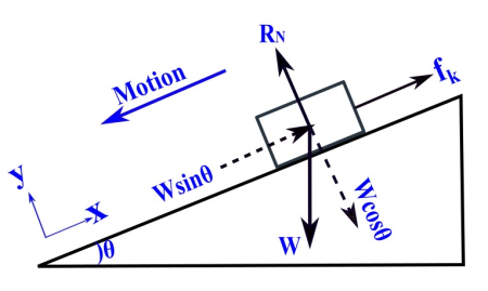 Identifying Free-Body Diagrams for Objects on an Inclined Plane ...