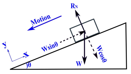 Identifying Free-Body Diagrams for Objects on an Inclined Plane ...