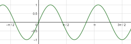 Graphing a Periodic Wave Using a Sine or Cosine Function Practice ...