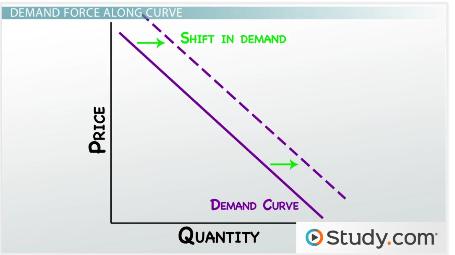Causes of Supply and Demand Changes in Microeconomics - Lesson | Study.com