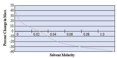 Calculating Water Potential from a Graph of Molarity vs Percent Change ...