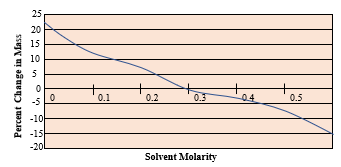 Calculating Water Potential from a Graph of Molarity vs Percent Change ...