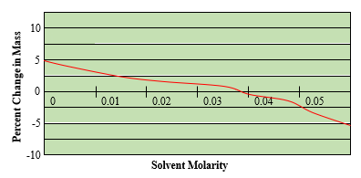 Calculating Water Potential from a Graph of Molarity vs Percent Change ...