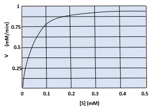 Calculating the Km and Vmax from an Enzyme Kinetics graph Practice ...