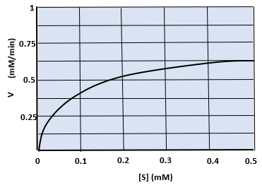 Calculating the Km and Vmax from an Enzyme Kinetics graph Practice ...