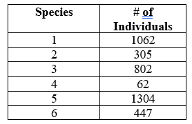 Calculating the Simpson's Diversity Index to Measure the Structure of a ...