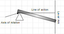 Identifying Sketches of the Lever Arm, Axis of Rotation, & Line of ...