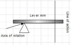 Identifying Sketches of the Lever Arm, Axis of Rotation, & Line of ...