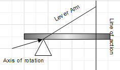Identifying Sketches of the Lever Arm, Axis of Rotation, & Line of ...