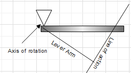 Identifying Sketches of the Lever Arm, Axis of Rotation, & Line of ...