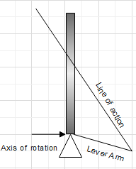 Identifying Sketches of the Lever Arm, Axis of Rotation, & Line of ...