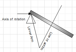 Identifying Sketches of the Lever Arm, Axis of Rotation, & Line of ...