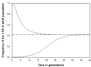 Analyzing How Biotic & Abiotic Factors Contribute to Changes in Gene ...