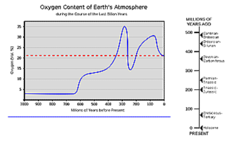 Evaluating Evidence that Changes in Environmental Conditions Can Lead ...