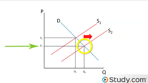 Market Equilibrium from a Microeconomics Perspective - Lesson | Study.com