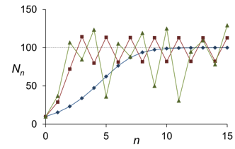 Analyzing the Effects of Resource Availability on Organisms ...