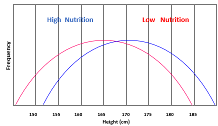 Determining the Effects of Environmental or Genetic Factors on Organism ...
