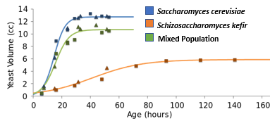 Analyzing the Effects of Resource Availability on Organisms ...